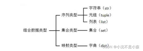 Python组合数据类型 Csdn博客