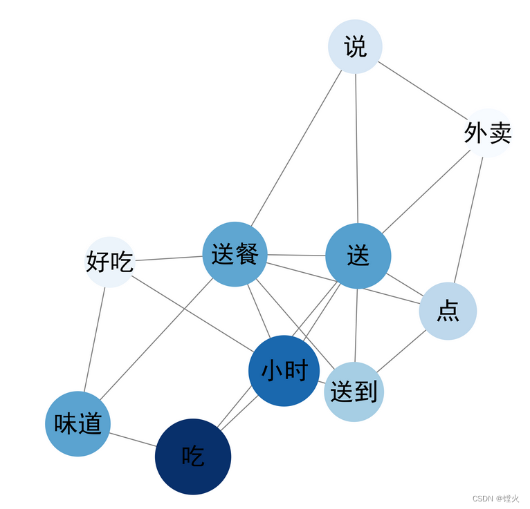 Python语义网络节点有椭圆？一步解决！语义网络 Python Csdn博客