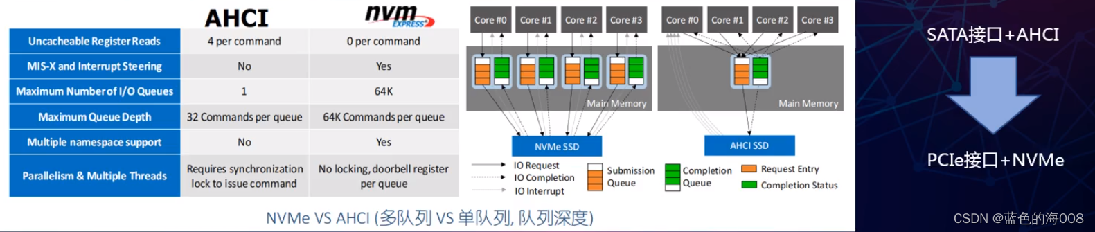 NVMe SSD 学习总结 04 ：NVME 优势：性能、维护性、单T性能、延迟、I/O效率和产品形态_可维护性 功能 ssd-CSDN博客