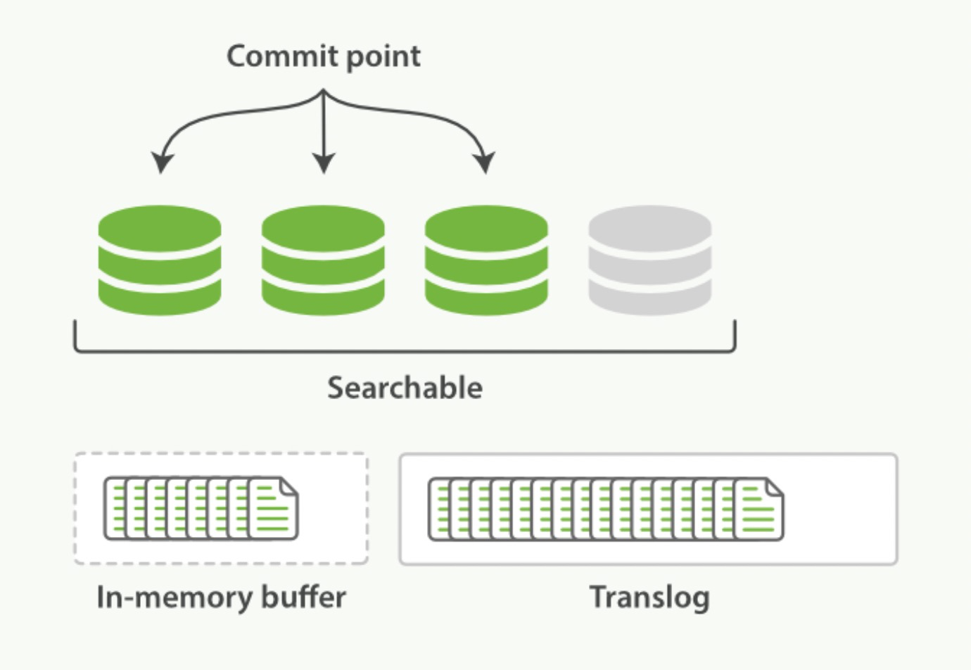 ElasticSearch深入浅出_为什么要分translog buffer和 memory buffer?-CSDN博客