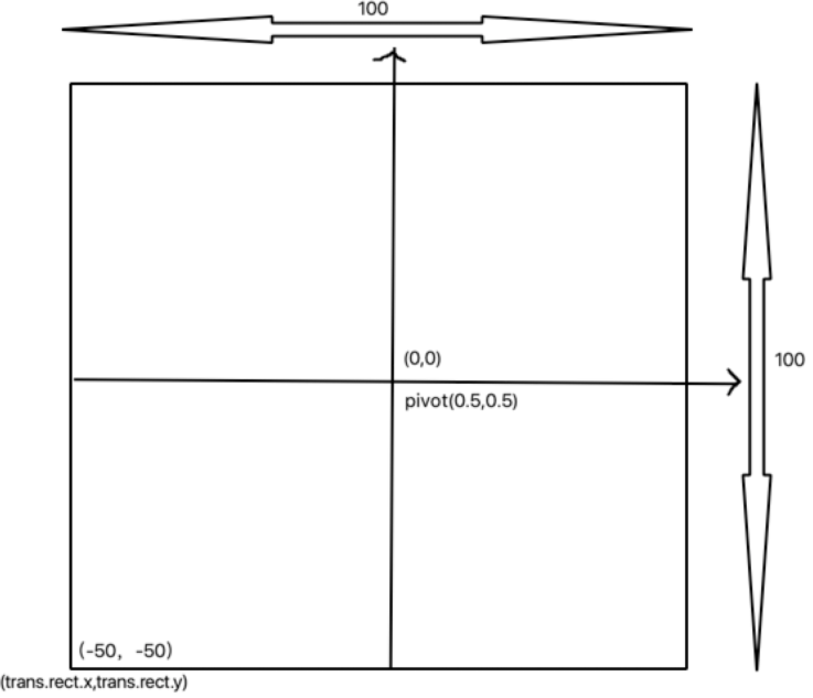 Unity UGUI Rect_unity recttransform.rect 有时是负数-CSDN博客