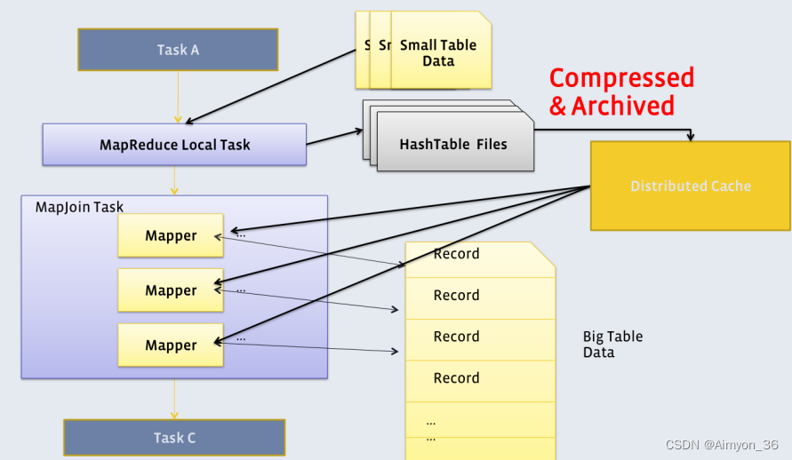 Apache Hive_backet map join 和 sort merge backet map join 区别-CSDN博客