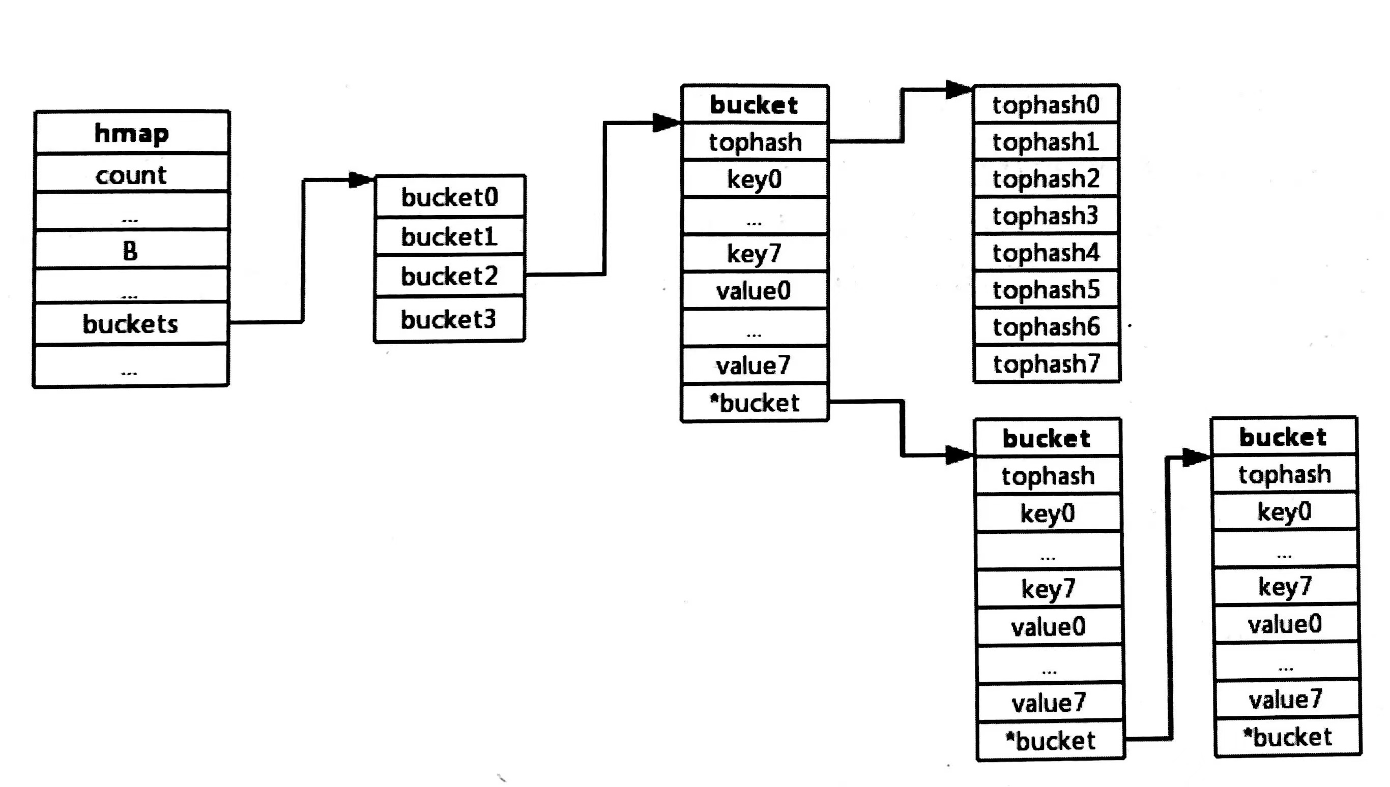 Go map底层原理（哈希表）_哈希表底层原理-CSDN博客