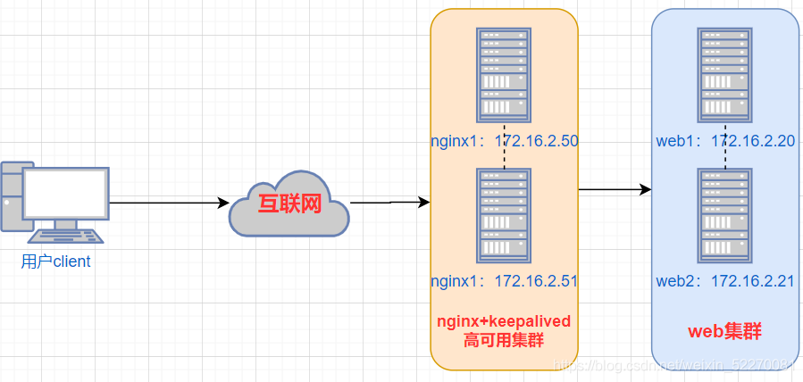 Centos79搭建nginxkeepalived 高可用主备双主模式centos79安装keeplive双机和mysql与nginx122后的运维 Csdn博客 