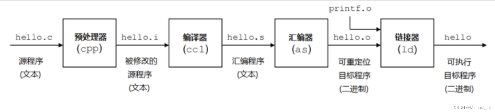 C语言编译过程 Csdn博客