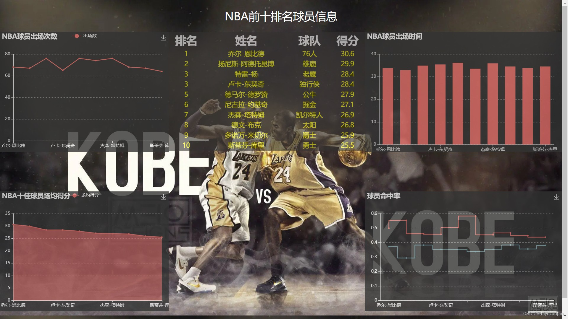Nba球员数据爬取可视化展示(python爬虫spring Boot的前后端分离echarts数据可视化)球员数据可视化分析 Csdn博客