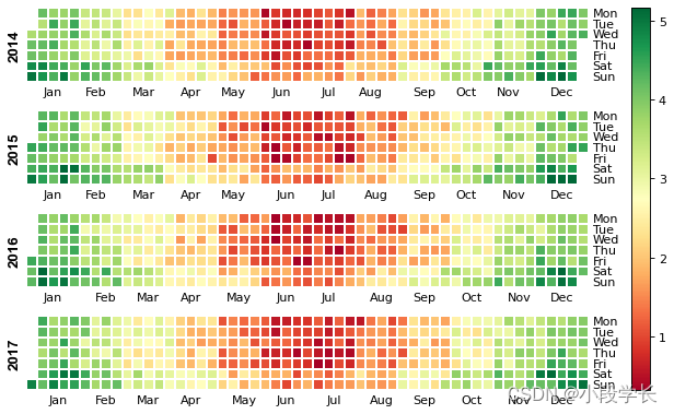 时间序列型图表、局部整体型图表、高维数据型图表绘制高维数据如何分类 绘制图 Csdn博客