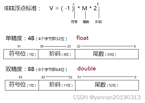 浮点数：二进制表示（IEEE标准），舍入，加减运算，类型转换（int、float、double之间）_ieee浮点数-CSDN博客