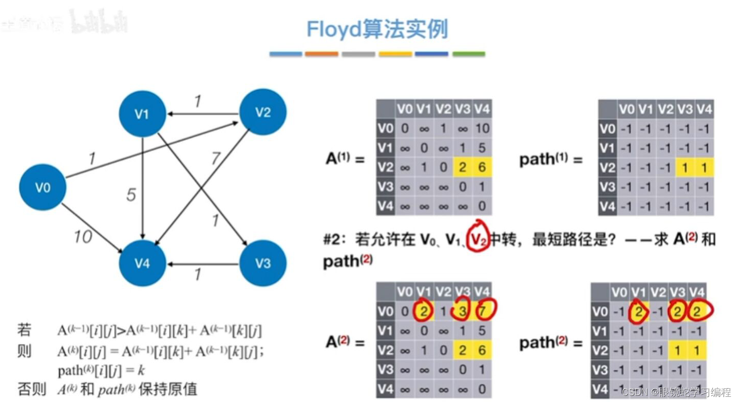 数据结构--Floyd算法-CSDN博客