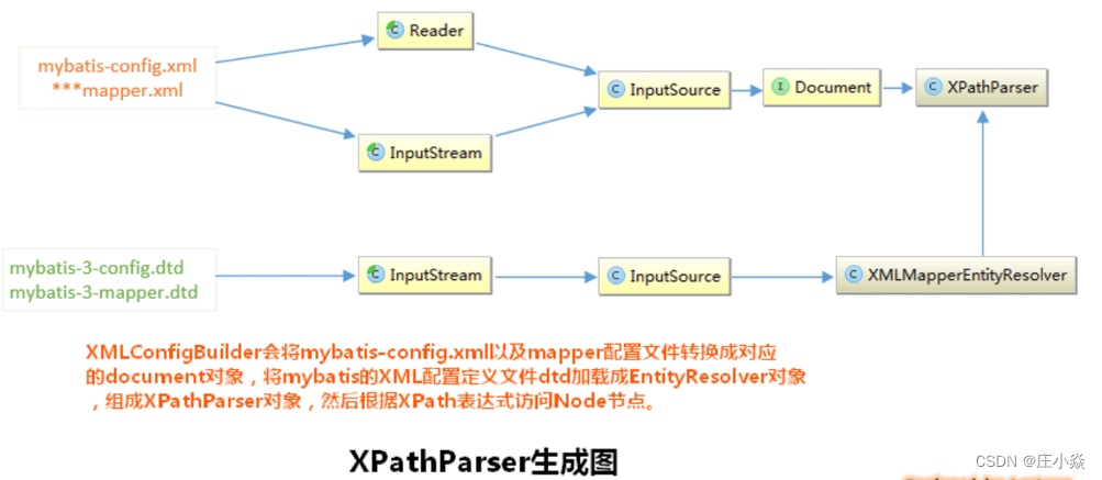 Mybatis——mybatis初始化基本过程mybatis初始化过程 Csdn博客 