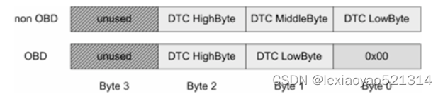 UDS-1 报文解读_uds报文解析-CSDN博客