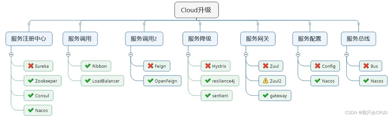 一、SpringCloud初步了解_spring-cloud-dependencies-CSDN博客