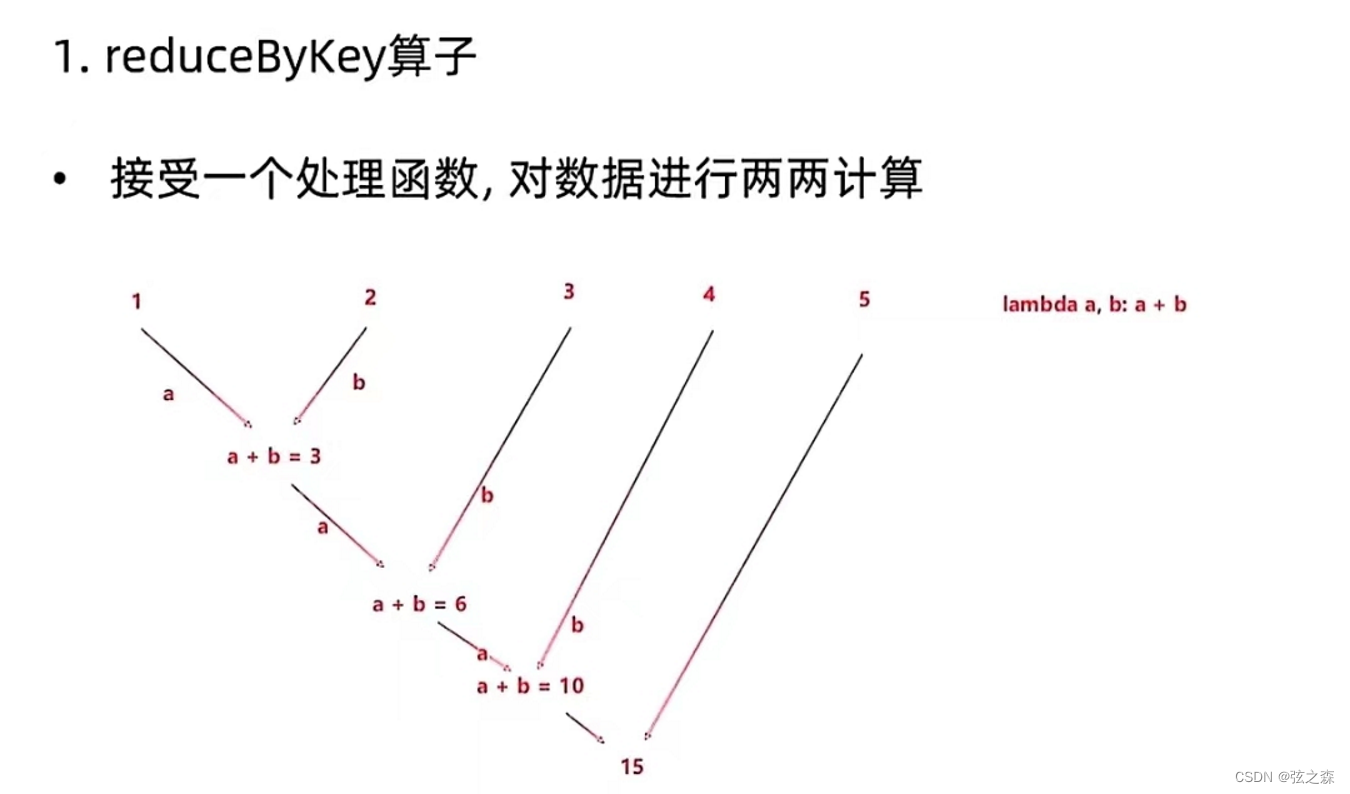 pyspark中reduceBykey算子_pyspark reducebykey原理-CSDN博客