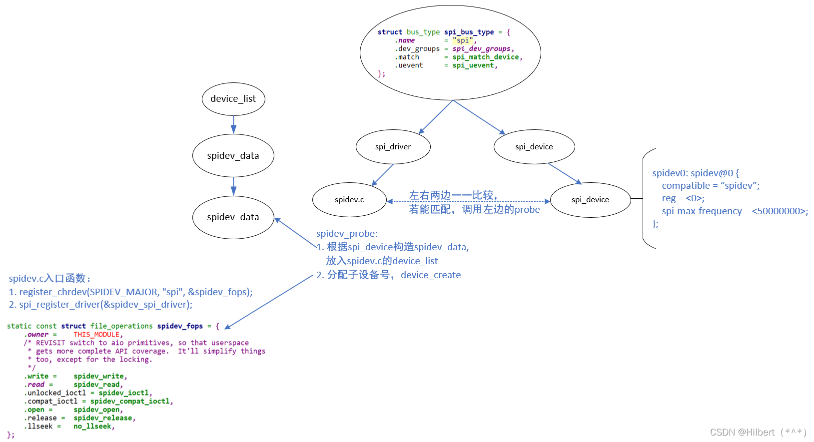 spidev的使用(SPI用户态API)-CSDN博客