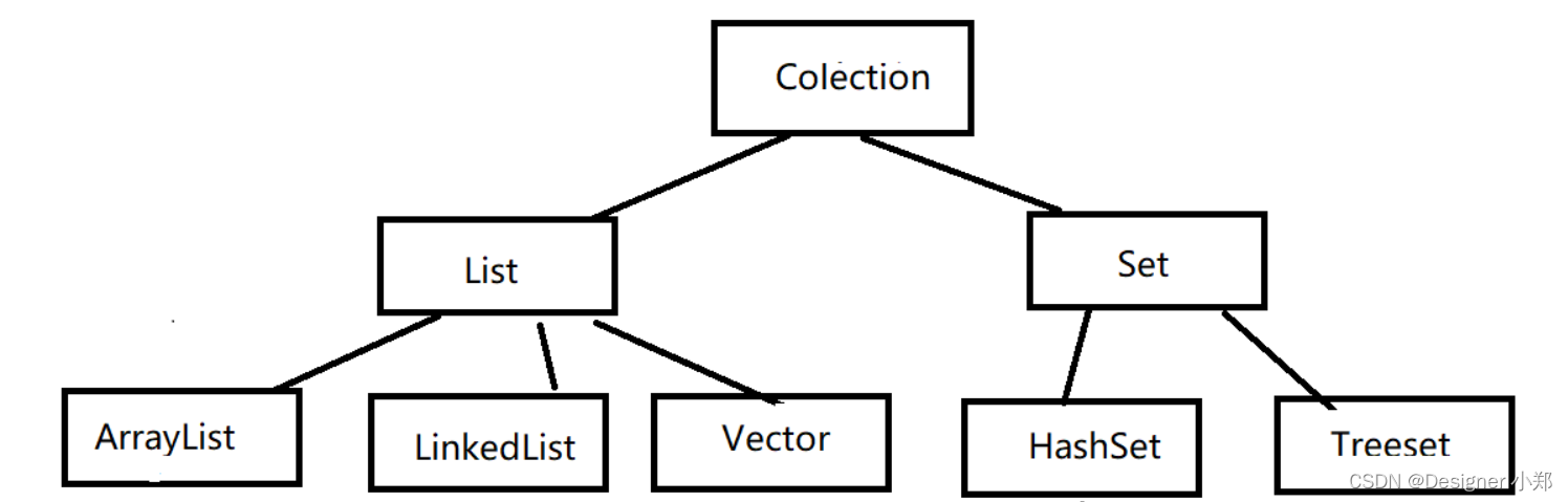 【javase专栏50】java集合类vector解析，一款线程安全的动态数组容器线程安全的对象vector Csdn博客 7069