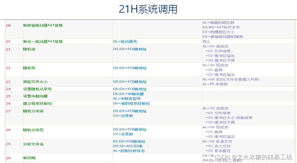 架构之路 22 ：目标系统 系统软件 汇编语言的结构与x86指令系统以及cpu的工作原理、函数调用与堆栈操作软件分层汇编 Csdn博客