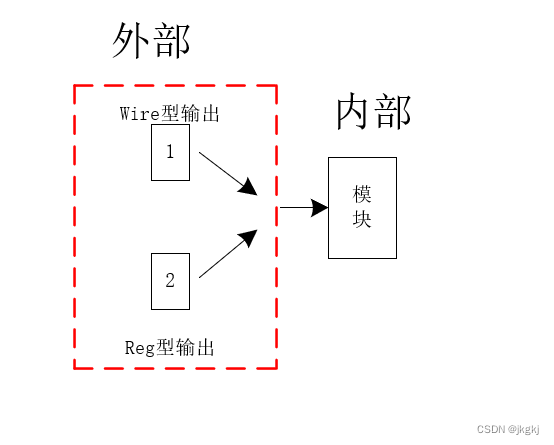 Fpga设计中端口定义类型wire Or Reg自己的一些理解input 和 Input Wire Csdn博客