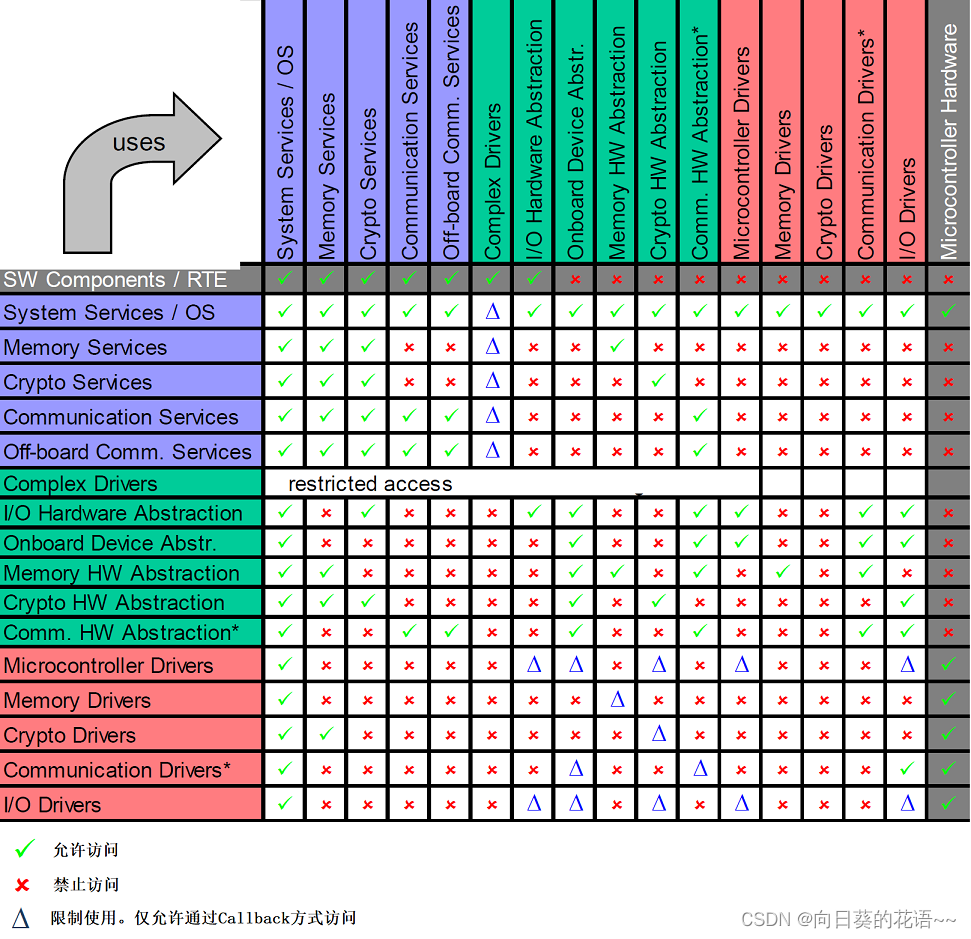 AutoSAR 学习笔记3：AutoSAR 接口_swc bsw autosar-CSDN博客