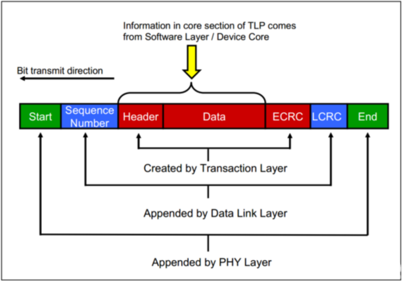 2.2 PCIe控制器——传输层——数据报文TLP格式_pcie tlp报文-CSDN博客