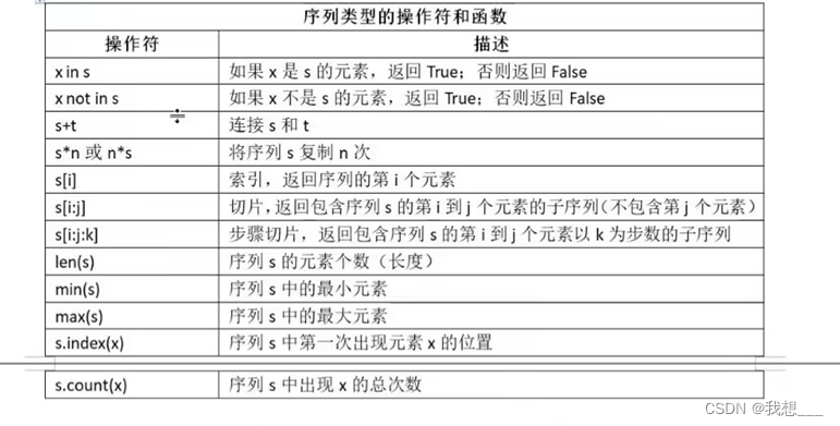 第6章 组合数据类型 Csdn博客