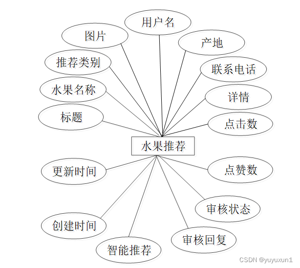php水果百科动态网站毕业设计-附源码060917_基于php水果商城的设计论文-CSDN博客