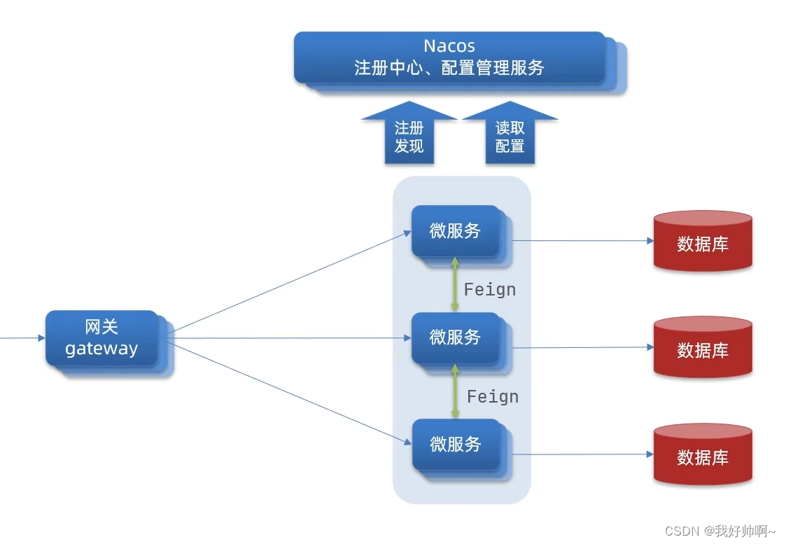 Gateway网关_rewritepath gateway-CSDN博客