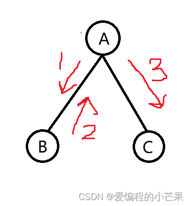 秒懂百科，C++如此简单丨第十四天：DFS深度优先算法_c++ dfs-CSDN博客