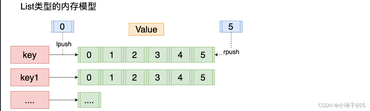 Redis 5种基本数据类型的操作 Csdn博客 