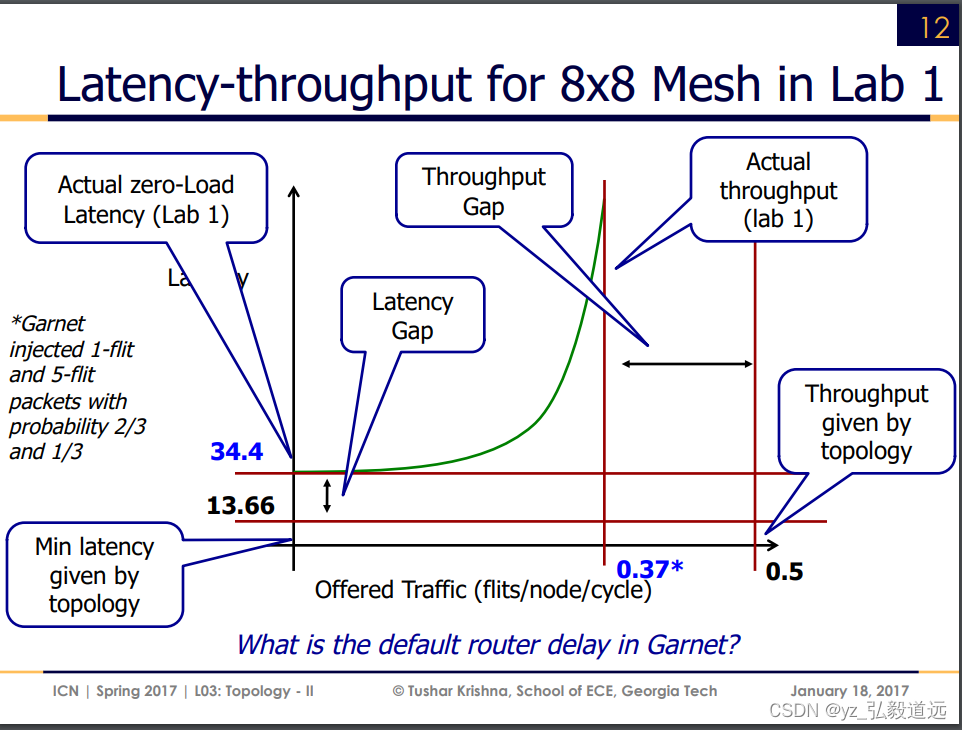 GEM5 Garnet官方教程：乔治亚理工课程-L02 /L03拓扑结构_gem5 garnet 拓扑-CSDN博客
