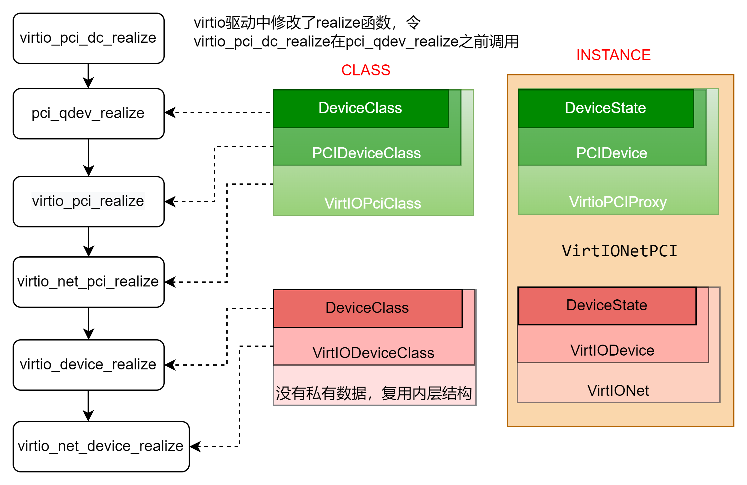 VIRTIO后端框架QEMU与VHOST分析_qemu vhost dpu-CSDN博客