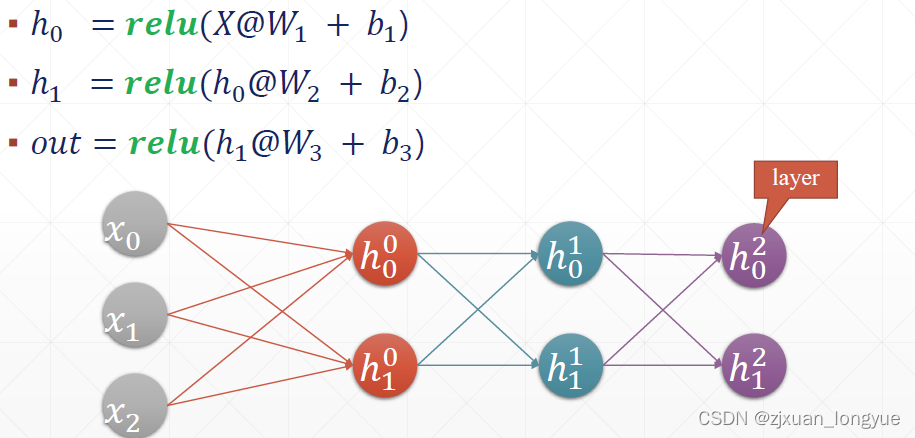 深度学习入门——全连接层_全连接层csdn-CSDN博客