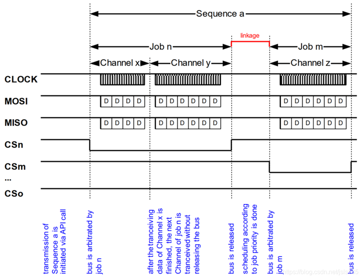 AUTOSAR下的SPI模块_autosar spi-CSDN博客
