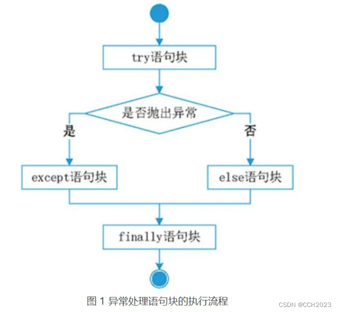 Python学习基础笔记四十六——异常处理 异常子句过于宽泛 Csdn博客