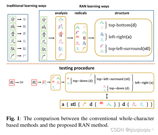【无标题】RADICAL ANALYSIS NETWORK FOR ZERO-SHOT LEARNING IN PRINTED CHINESE CHARACTER RECOGNITION_a ...