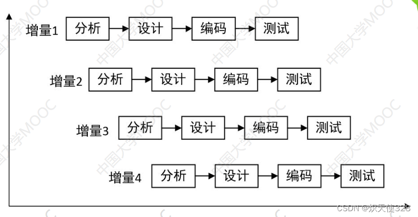 Selenium 学习（07）——软件开发模型 Csdn博客