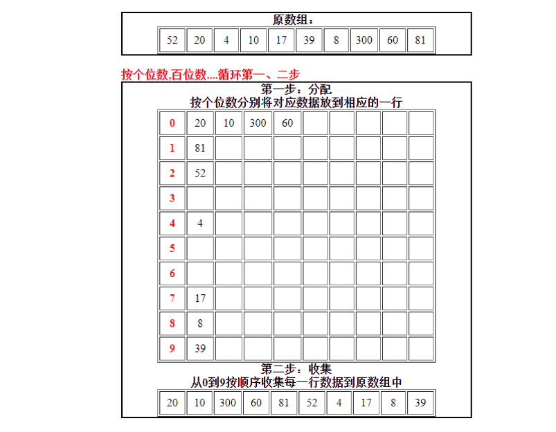 基数排序c语言基数排序数据结构c语言 Csdn博客 1755