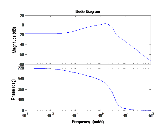 频率响应分析--伯德图（matlab中bode函数的使用）_matlab bode-CSDN博客
