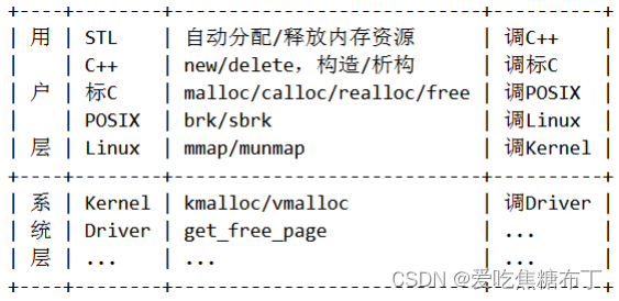 Unixandlinux操作系统 内存管理unix内核对内存的管理 Csdn博客
