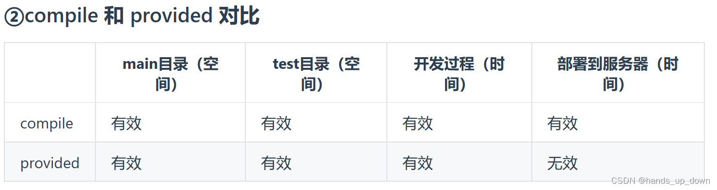 Maven（一）maven设置，坐标，pom，java工程，web工程，目录结构，构建，依赖，继承，聚合_maven项目怎么更改子模块的坐标-CSDN博客