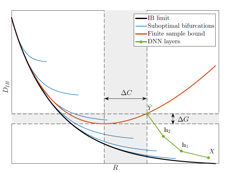 Deep Learning and the Information Bottleneck Principle 深度学习与信息瓶颈原理-CSDN博客