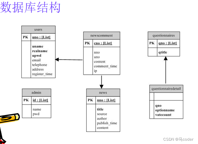 第2弹:推荐一些适合练手、课程设计、毕业设计的php 项目源码,无任何下载门槛php框架练手小项目 Csdn博客