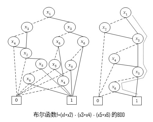 符号模型检验（4）OBDD-CSDN博客