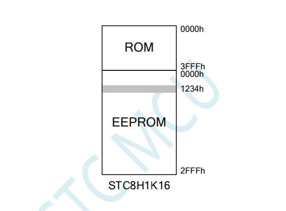 STC8H内部EEPOM讲解_stc8h eeprom-CSDN博客