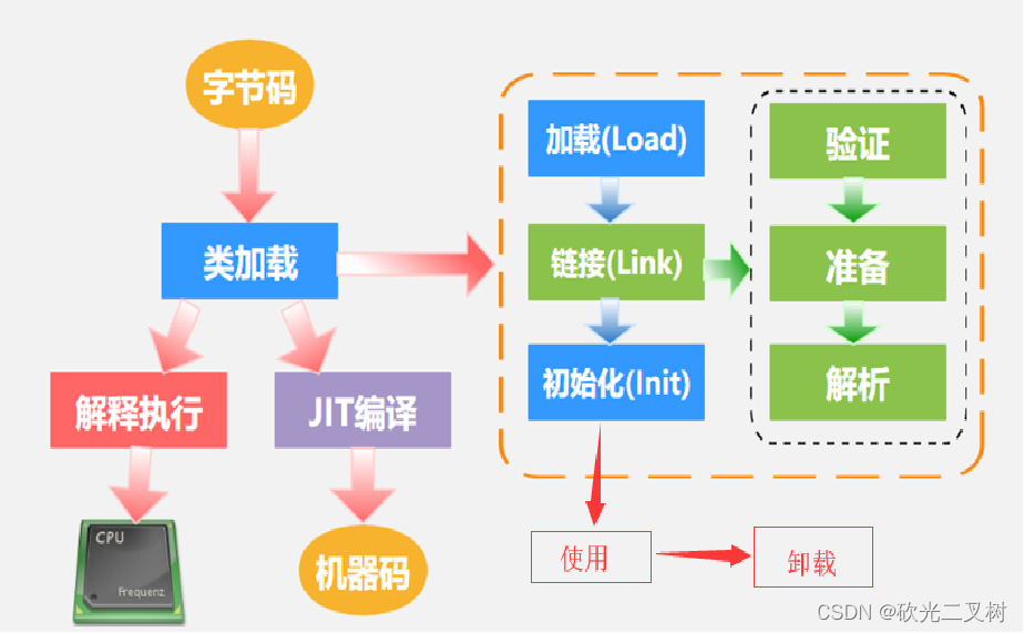 【深入理解jvm(四)】:类加载机制tomcat类加载和卸载机制 Csdn博客
