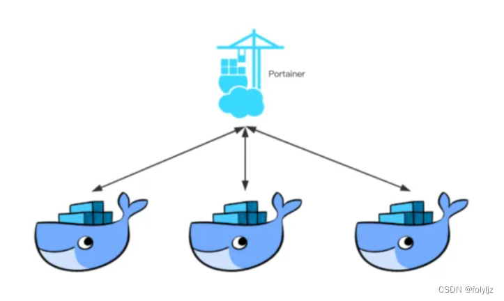 Docker Portainer_portainer卸载-CSDN博客