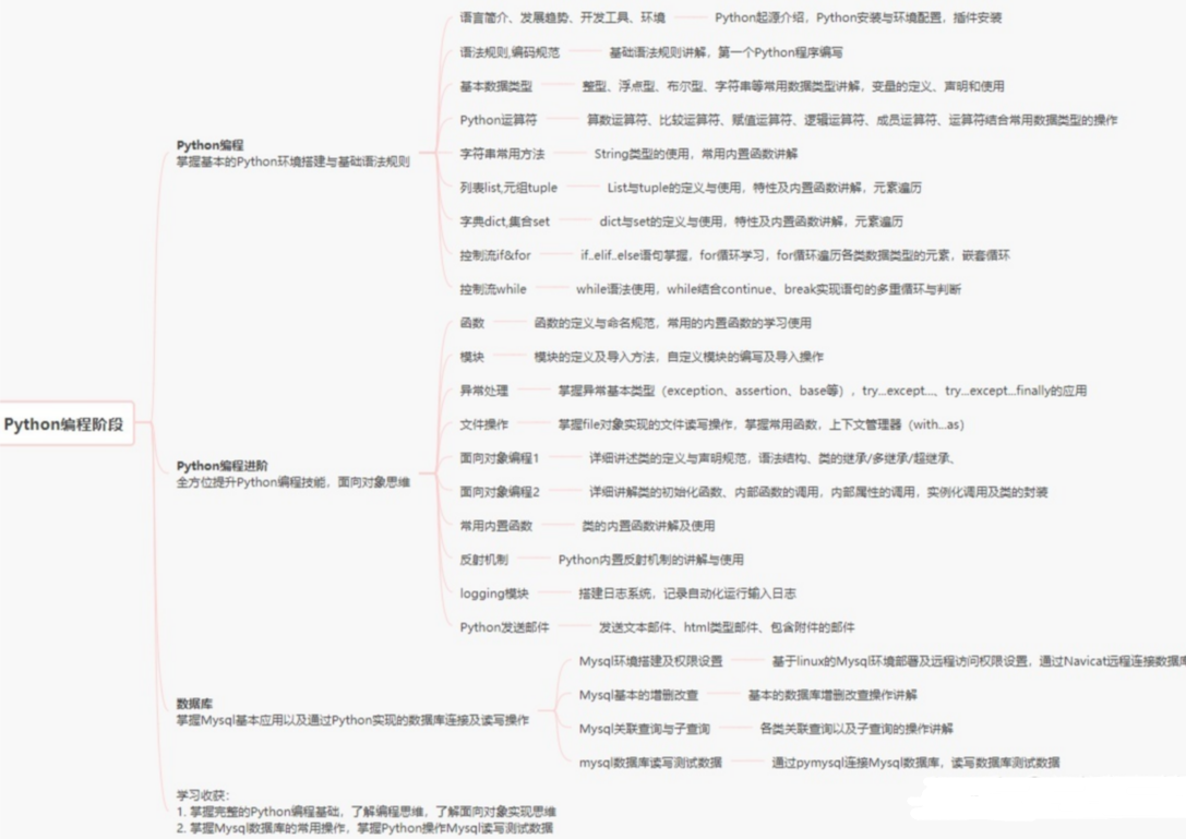 Python自动化测试学习路线讲解-CSDN博客