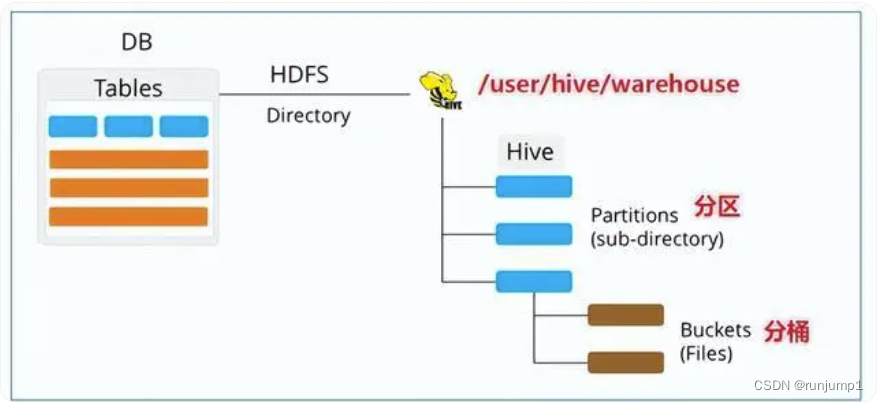 Hive中分区和分桶hive 可以通过目录结构来进行分区和分桶使得最终执行的 Mapreduce 需要扫描的数 Csdn博客
