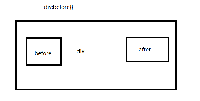 Html5 和 Css3 的新特性 Css3的新特性(1 属性选择器 2 结构伪类选择器 3 伪元素选择器)及案例和伪元素清除浮动 3788