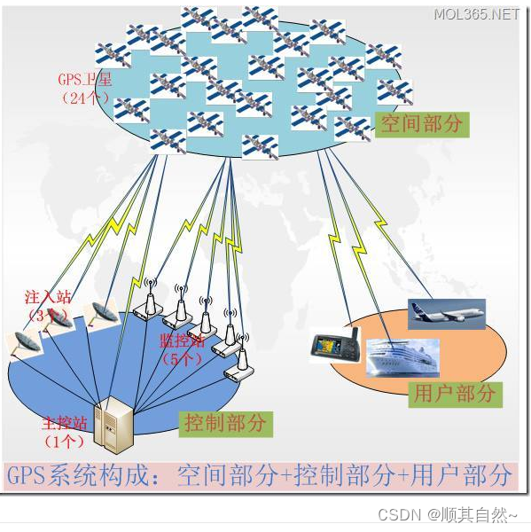 GPS定位基本原理_gps前测向后定位-CSDN博客