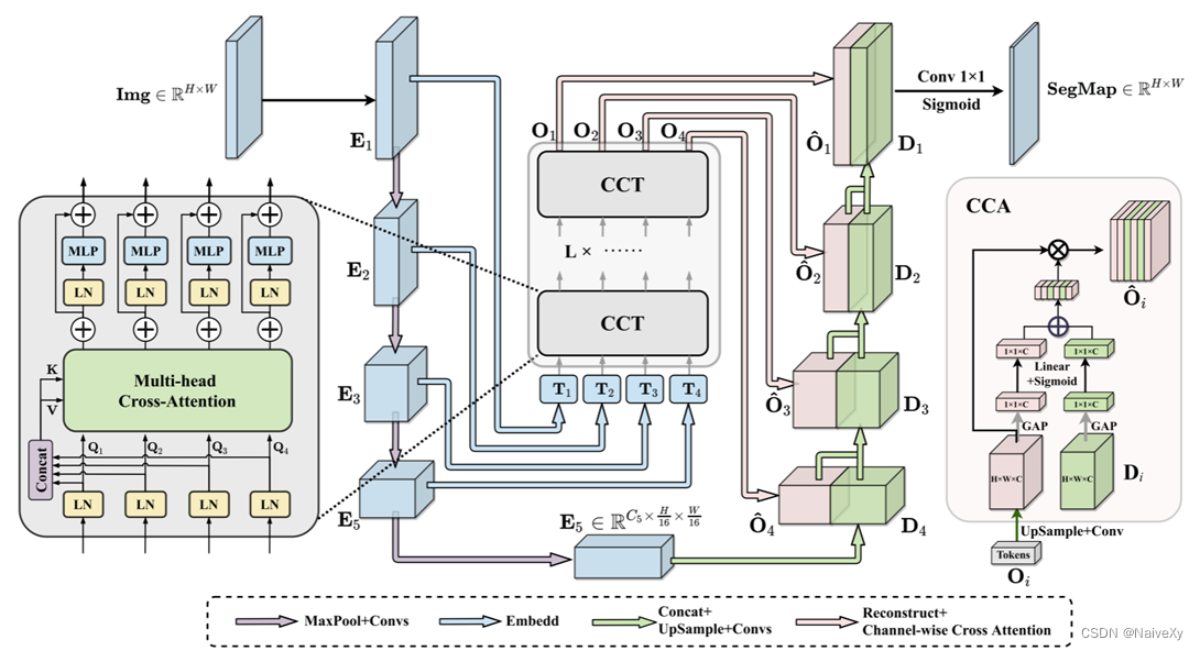 论文笔记Rethinking the Skip Connections in U-Net from a Channel-wise Perspective with Transformer ...